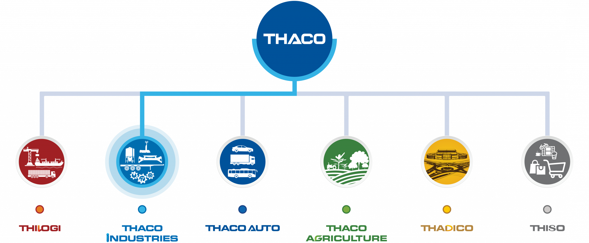 About us - THACO INDUSTRIES